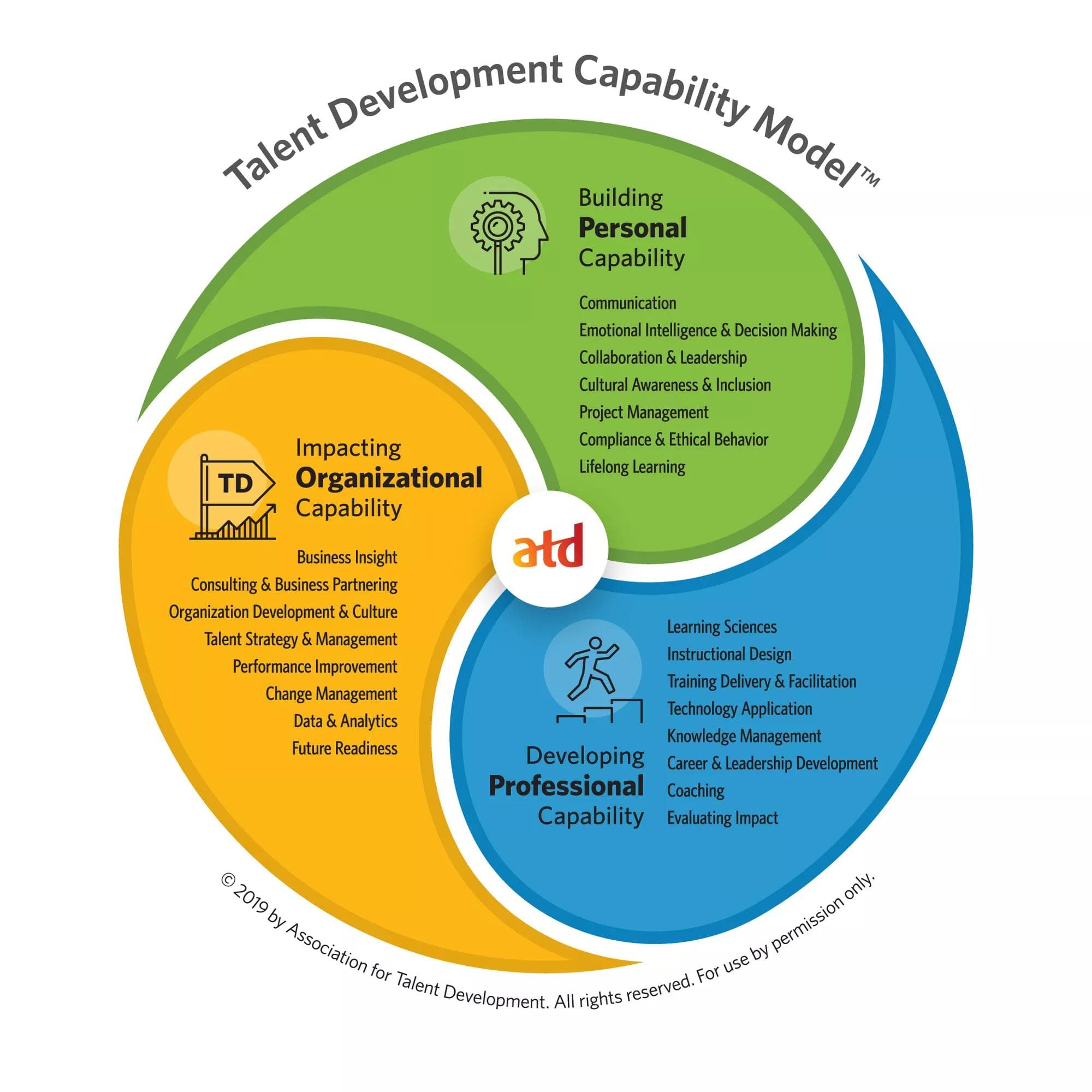 Talent Development Capability Model